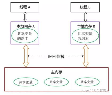 java的happens before的深入理解 知乎