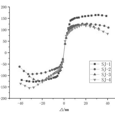Skeleton Curve Of Specimen Download Scientific Diagram