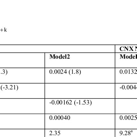 Regression Results Of OLS Download Table