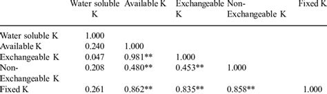Inter Correlation Between Different Forms Of Potassium Download Scientific Diagram