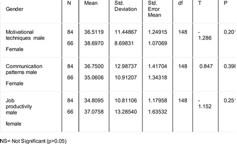 Gender And Workers Job Productivity Under The Same Motivational Download Scientific Diagram