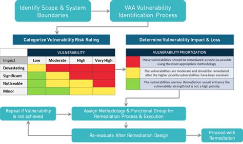 Vulnerability Analysis Assessment Vaa Arms Reliability