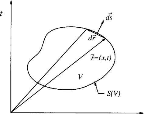 Figure 3 From The Space Time Conservation Element And Solution Element