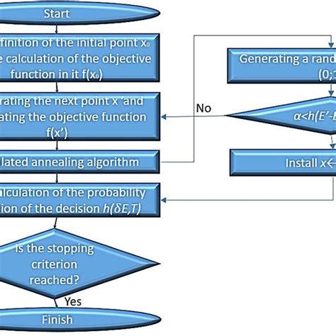 The Flowchart Of The Simulated Annealing Method Download Scientific Diagram