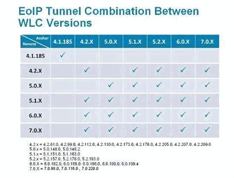 How To Add Dmz Cisco Virtual Wireless Lan Controller Passlmark
