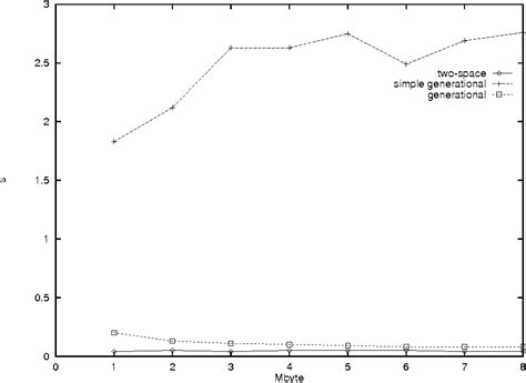 figure 3 from generational garbage collection for lazy functional