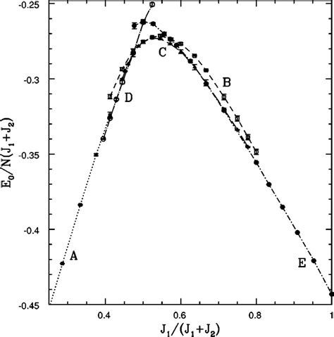 The Ground State Energy Per Site E 0 Nj 1 J 2 As Function Of J 1 Download Scientific