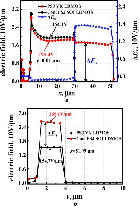 Lateral And Vertical Electric Field Distributions For Psj Vk Ldmos And