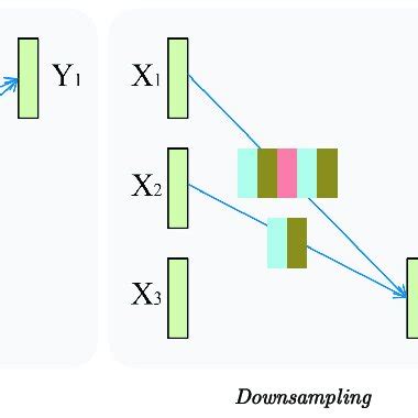 Schematic Diagram Of Up Sampling And Down Sampling Between Different Download Scientific