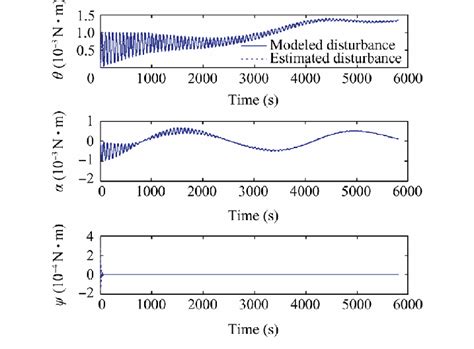 History Of Disturbance Estimation Download Scientific Diagram
