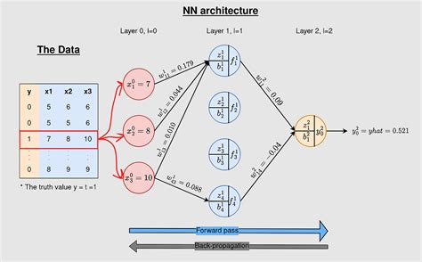Understanding A Neural Network Backpropagation And Mle By Samvardhan Singh Data And Beyond
