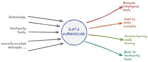 How We Use Dbt And Bigquery External Connections To Easily And Reliably