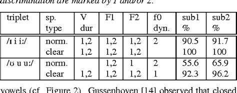 Table 5 From Segmental And Prosodic Cues To Vowel Identification The Case Of I I I And U U