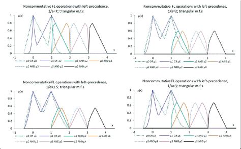 operations with left precedence for various values of a download