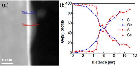 The Stem Image Of The Distribution And The Edx Line Scan A Stem