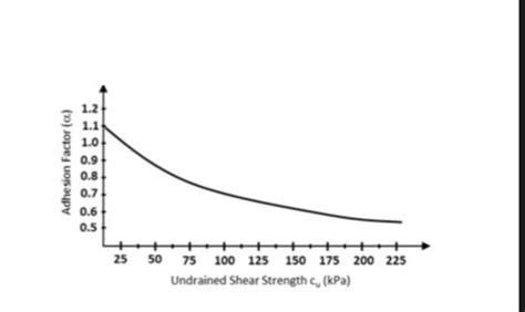 Solved Calculate The Pile Length L Required To Carry Chegg Com
