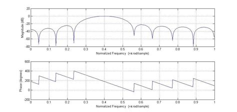 实验四 用窗函数设计fir滤波器 数字信号处理实验报告文档之家