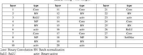 table 1 from fpga accelerating core design based on xnor neural network algorithm semantic scholar