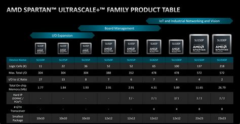 AMD Spartan UltraScale FPGA Targets Cost Sensitive Edge Applic