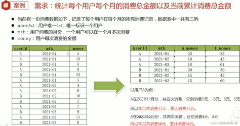 【大数据hive3x数仓开发】窗口函数案例：连续n次登录的用户；级联累加求和；分组topn1需求统计连续n次登陆的用户n2 Csdn博客