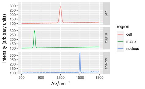 Plot Spectra Line Plot With Ggplot Qplotspc HySpc Ggplot