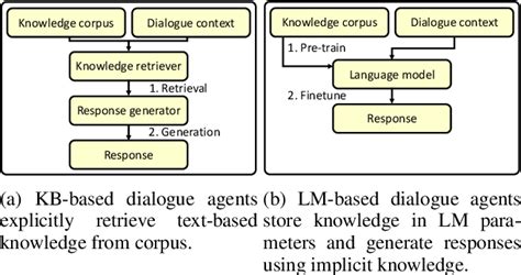 Figure From Contrastive Learning Reduces Hallucination In Conversations Semantic Scholar