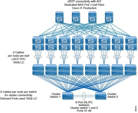 Cisco IT Migration To ACI Cisco