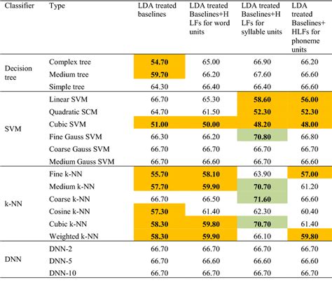 Classification Result For Lda Treated Baselines And Baselines Hlfs