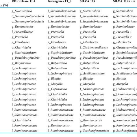 Comparison Of The Nomenclature Of Taxonomic Assignments Made Using