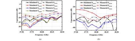 Simulated And Measured A Reflection Coefficients B Isolation