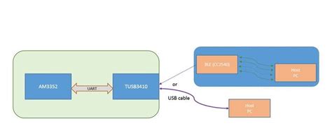 TUSB3410 UART To USB Application Can Be Changed Role To Either Device Or Host On The Fly