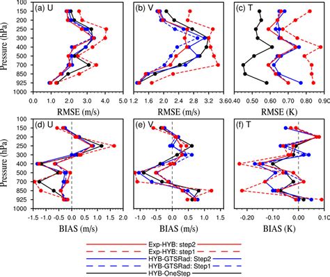 Improving Short Term Precipitation Forecasting With Radar Data Assimilation And A Multiscale