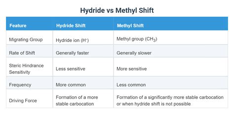 Hydride Vs Methyl Shift