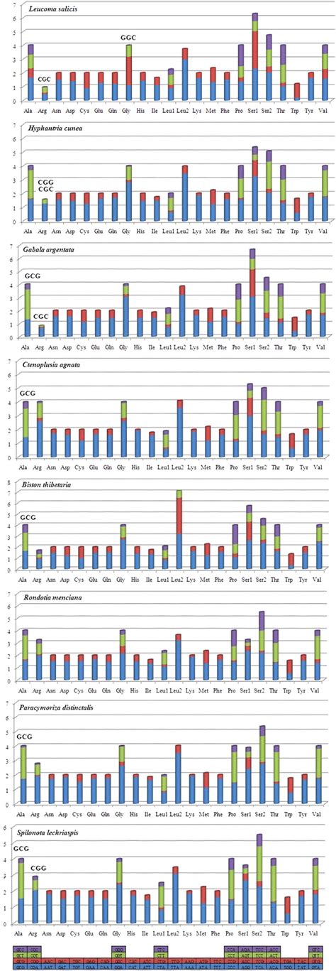 Relative Synonymous Codon Usage Rscu Of The Mitochondrial Genome Of Download Scientific
