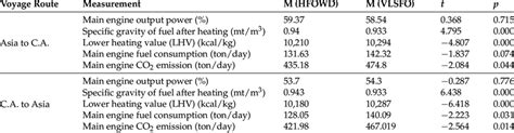 Comparison Of The Parameters For Hfowd And Vlsfo Download Scientific Diagram