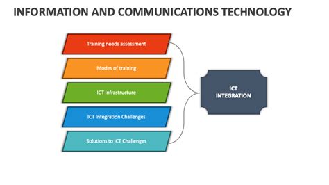 Information And Communications Technology Ict Template For Powerpoint