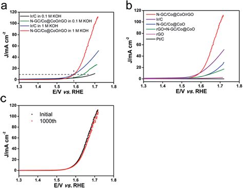 A Lsv Curves Of N Gc Co Coo Rgo And Ir C In O 2 Saturated 0 1 M And