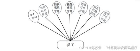独有源码 Java Jsp蛋糕店会员系统2da28规划与实现适合自己的毕业设计的策略糕点房会员评价与分析系统的设计与实现 Csdn博客