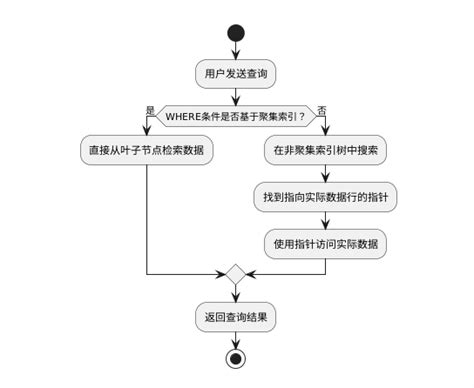 深入理解mysql聚集索引与非聚集索引mysql聚集索引和非聚集索引 Csdn博客