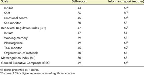 Behavior Rating Inventory Of Executive Function Brief Download Scientific Diagram