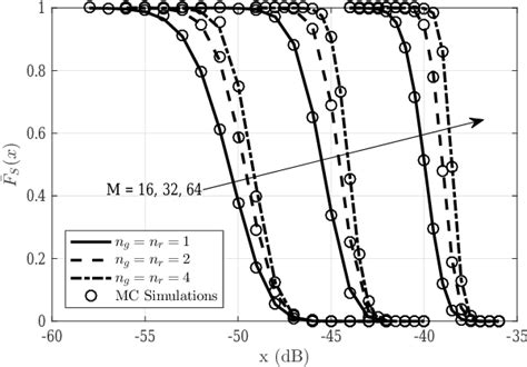 Figure 2 From Stochastic Geometry Analysis For Ris Assisted Large Scale