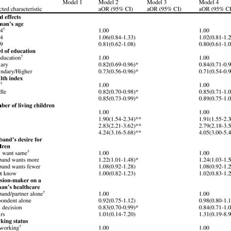 Multilevel Analysis Of The Association Between Individual And Community Download Scientific