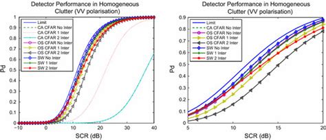 Analysis Of Detector Performance In Vertically Polarised Clutter