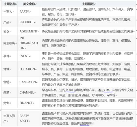 浅谈银行数据仓库：金融主题层建设篇 浅谈银行数据仓库 金融专题层建设篇 csdn博客