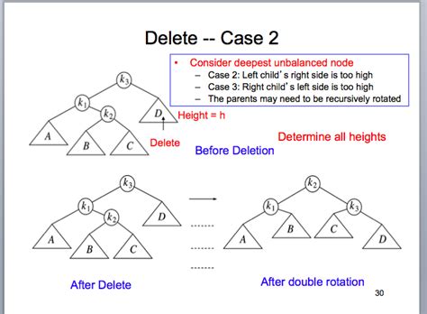 Updating An Avl Tree Based On Balance Factors Computer Science Stack