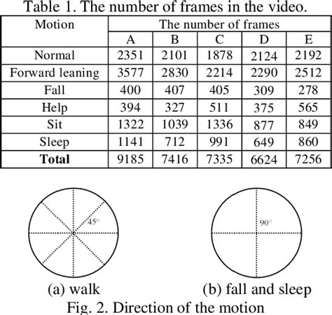 Table 1 From Human Motion Recognition From Multiple Directions And Its
