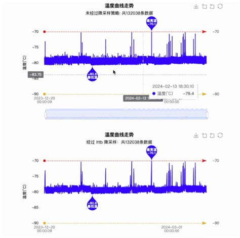 Echarts 海量数据渲染性能优化方案 技术栈