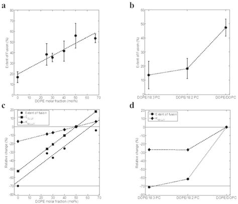Fusion Behavior For A The Dopedopc And B The Equimolar Dopepc Download Scientific Diagram
