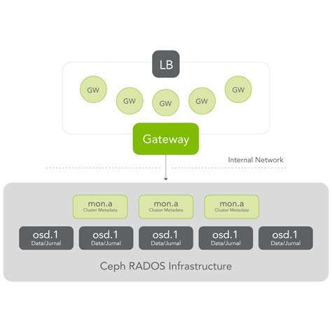 Celeris Ceph Cluster Platform Open Compute Project