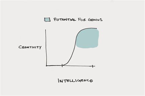 Threshold Theory How Smart Do You Have To Be To Succeed